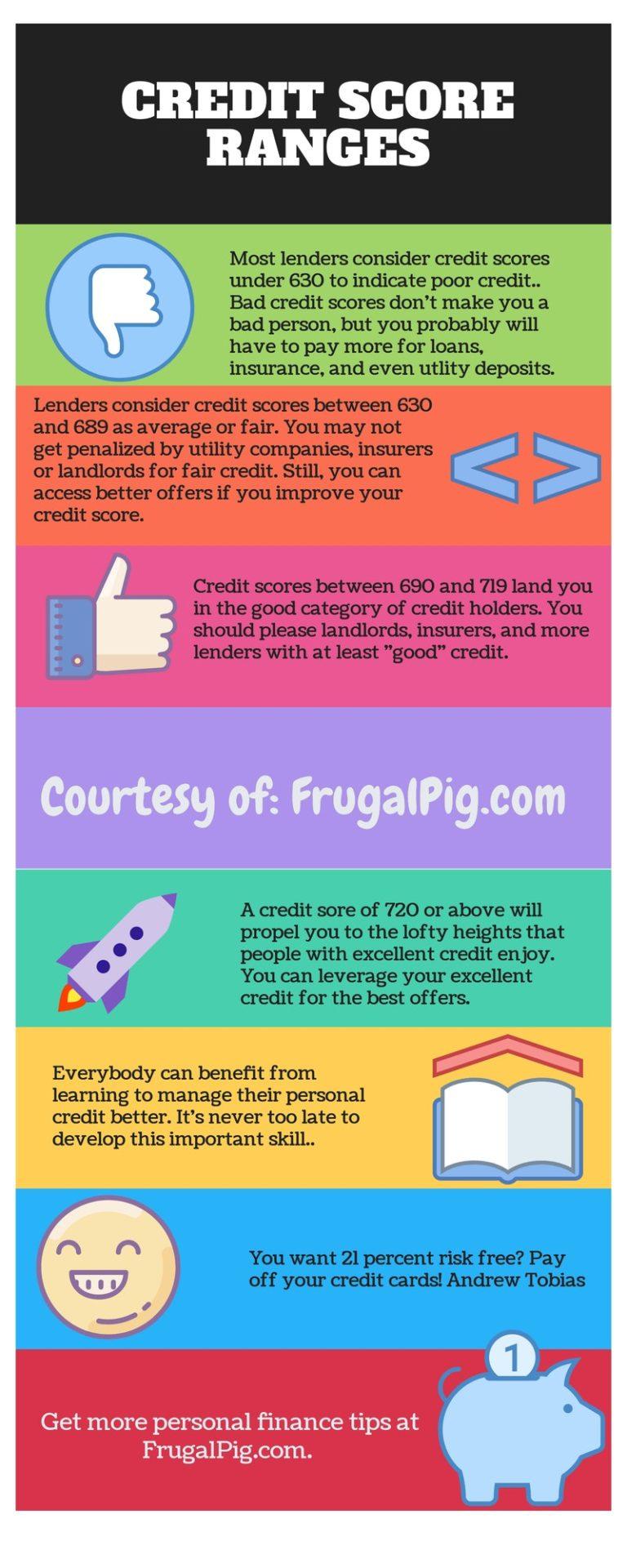 Credit Score Rankings and Explanations Infographic | Frugal Pig